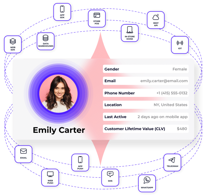 Data Unification for Smarter Customer Insights